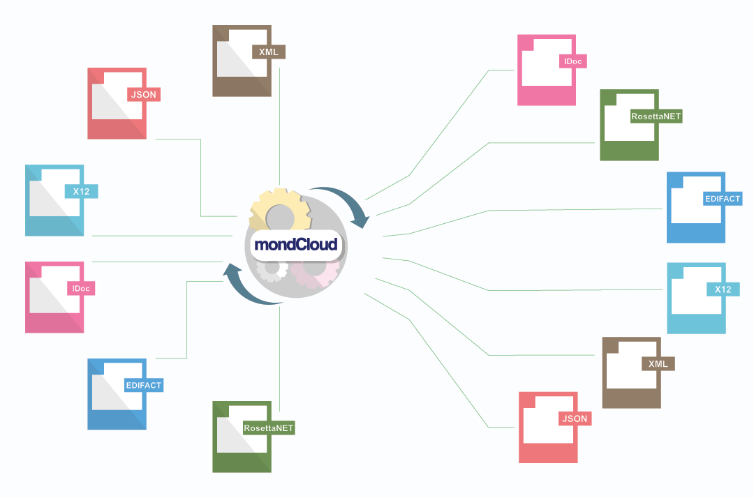 Why is mondCloud Rapid EDI Translator the easiest in the world?